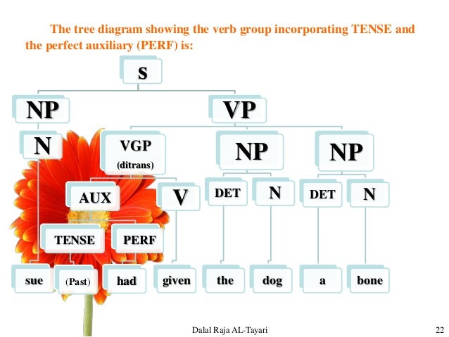 Verb group