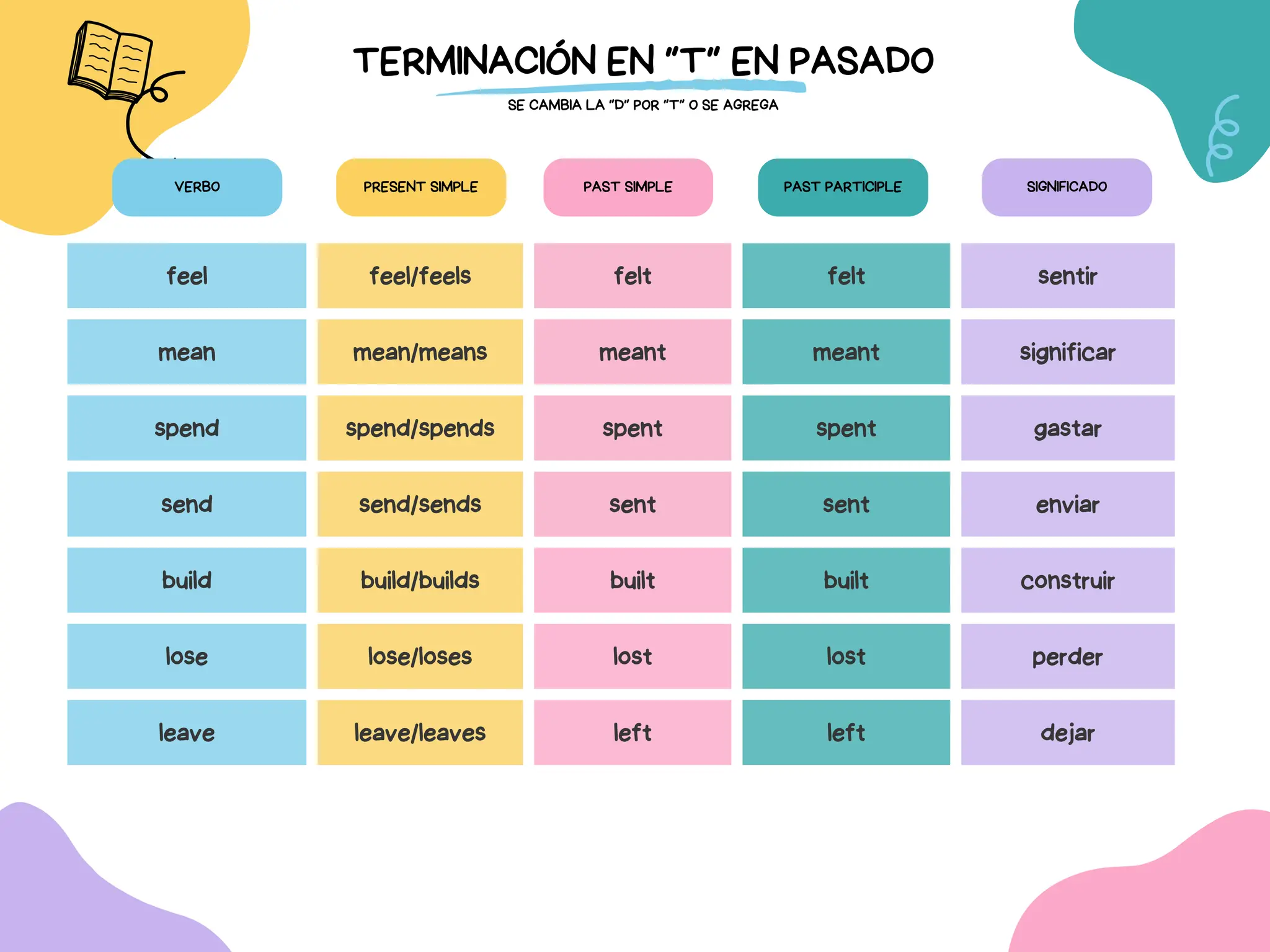 Lista de verbos en ingles para facilitar la memorización | PDF