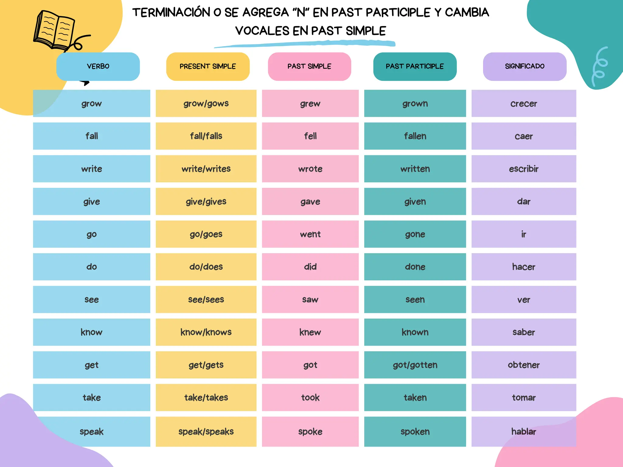 Lista de verbos en ingles para facilitar la memorización | PDF