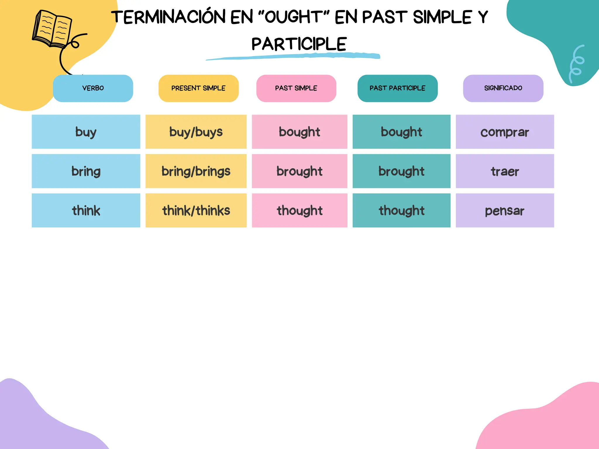 Lista de verbos en ingles para facilitar la memorización | PDF