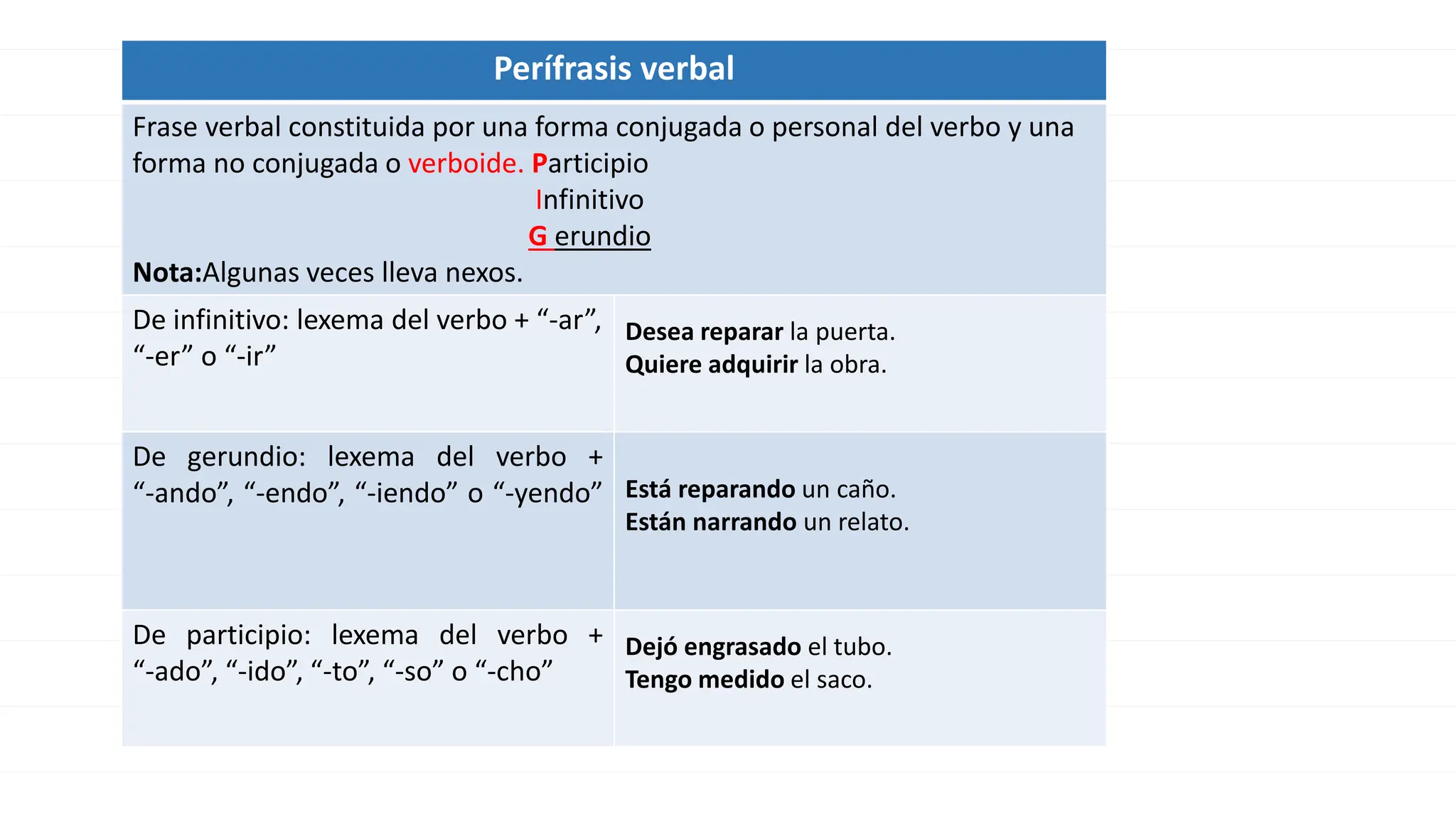 Verbub El verbo, conjugacion del verbo y sus formas | PPTX | Books and ...