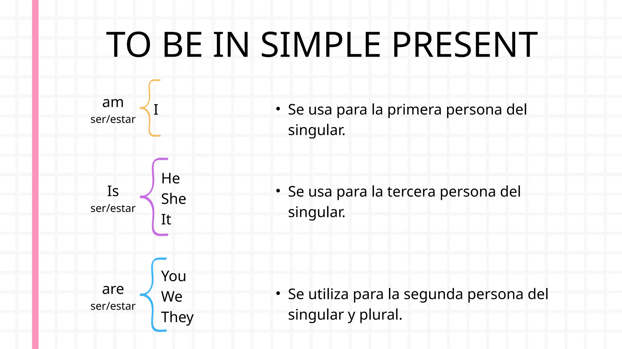 VERBO TO BE EN PRESENTE SIMPLE (AM, ARE, IS) | PPTX
