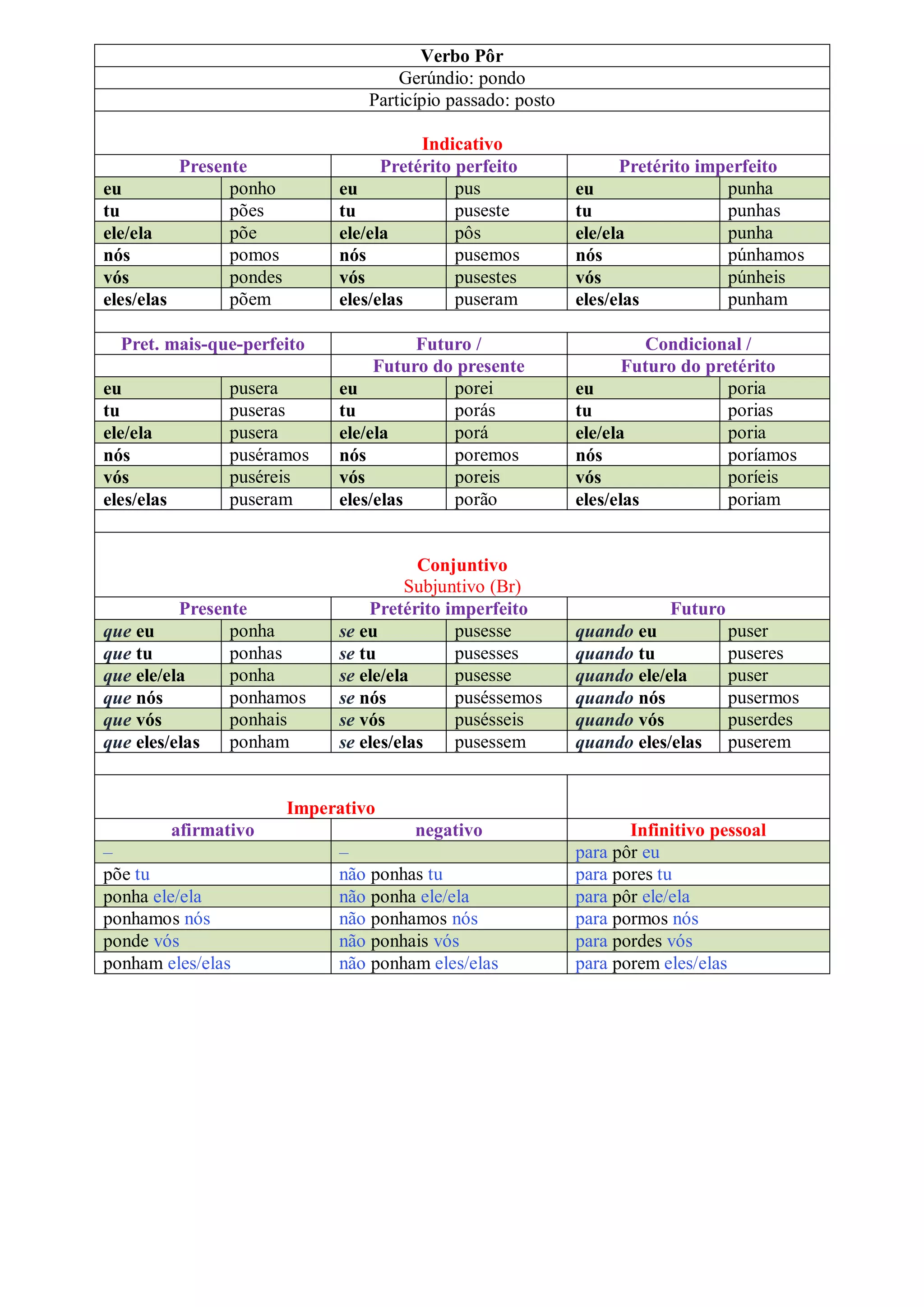 Verbo pôr - crer - trazer - haver | PDF