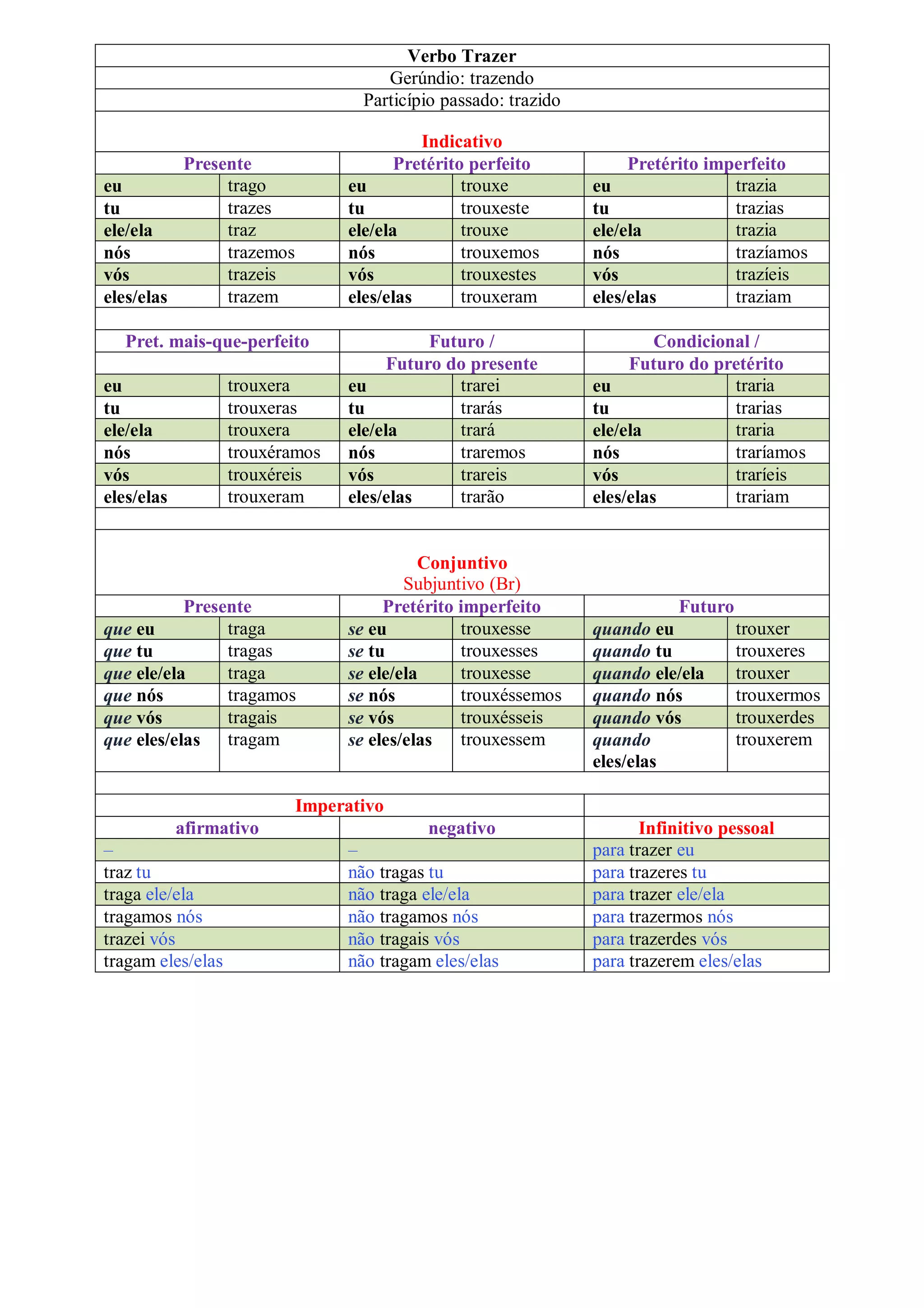 Verbo pôr - crer - trazer - haver | PDF
