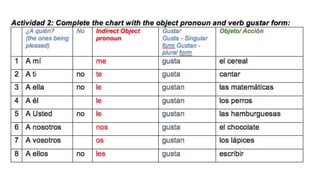 Verbo gustar presentacion | PPT