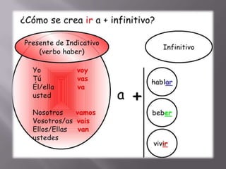 Verbo ir_ir a inf | PPTX