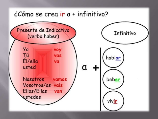 Verbo ir_ir a inf | PPTX