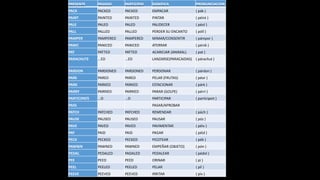 Verbos en inglés: presente, pasado, participio, pronunciación | PPTX