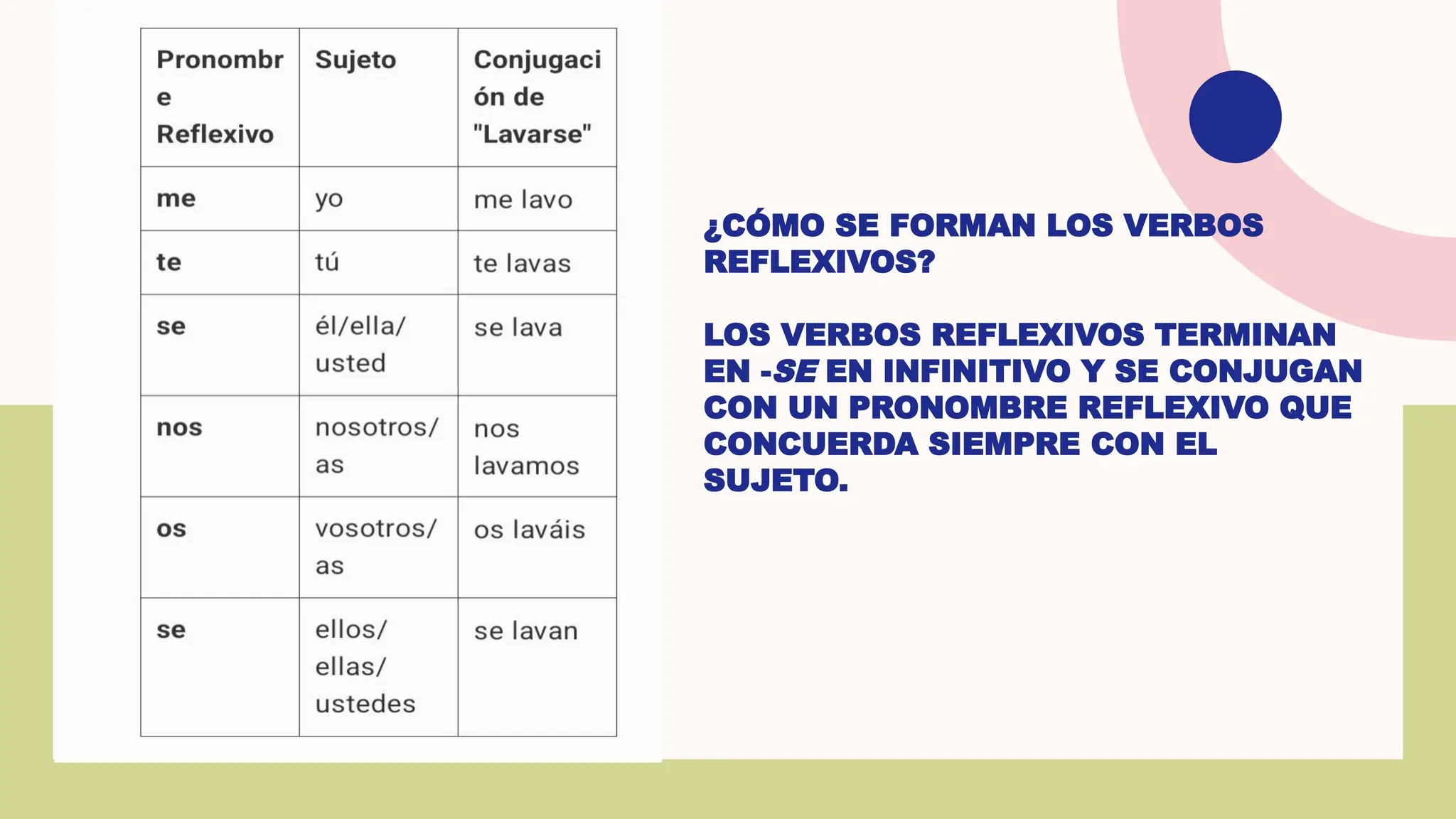 Իսպաներենի անդրադարձ բայերը | PPTX