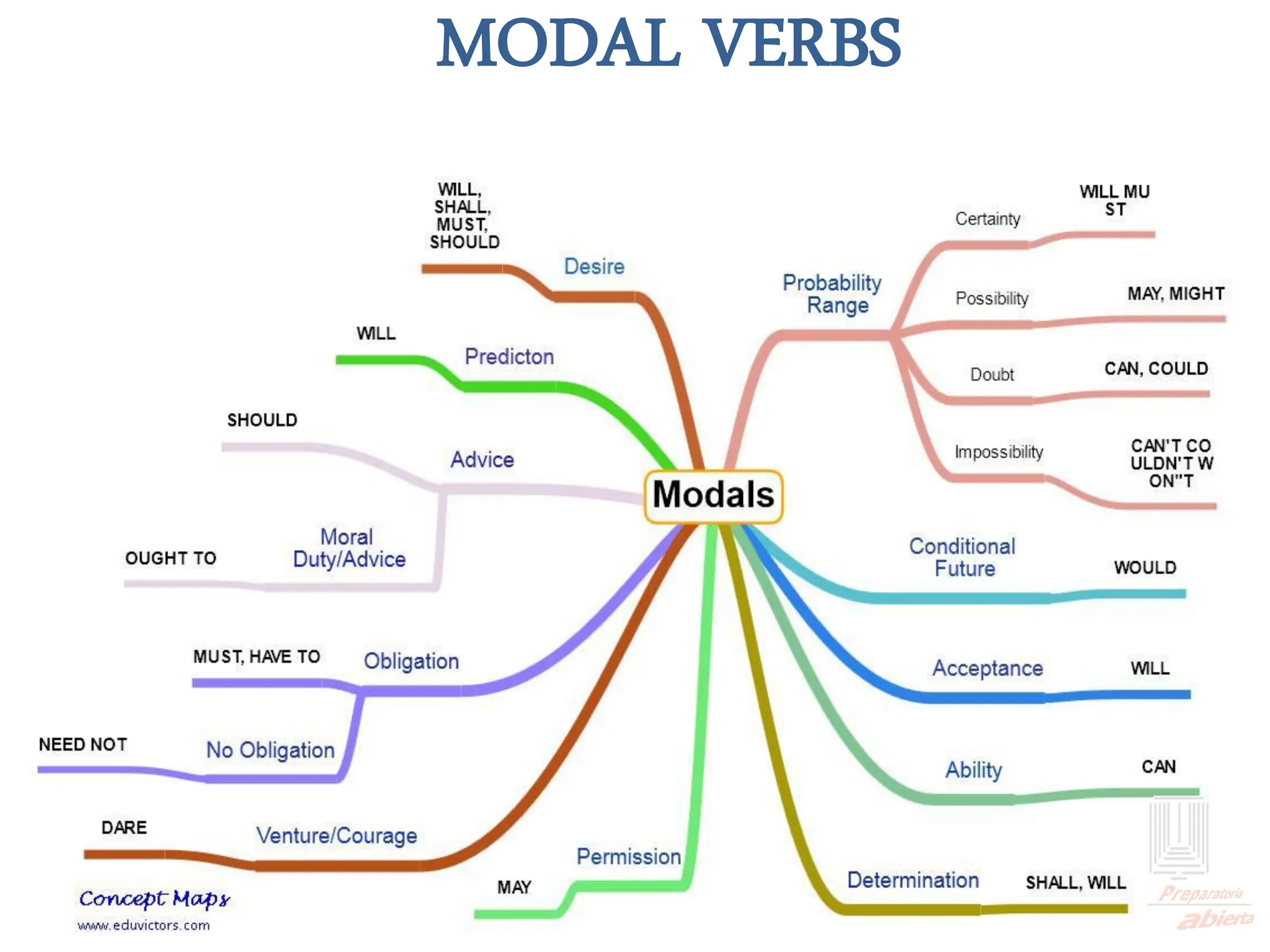 VERBOS-MODALES (2).pdf | Education