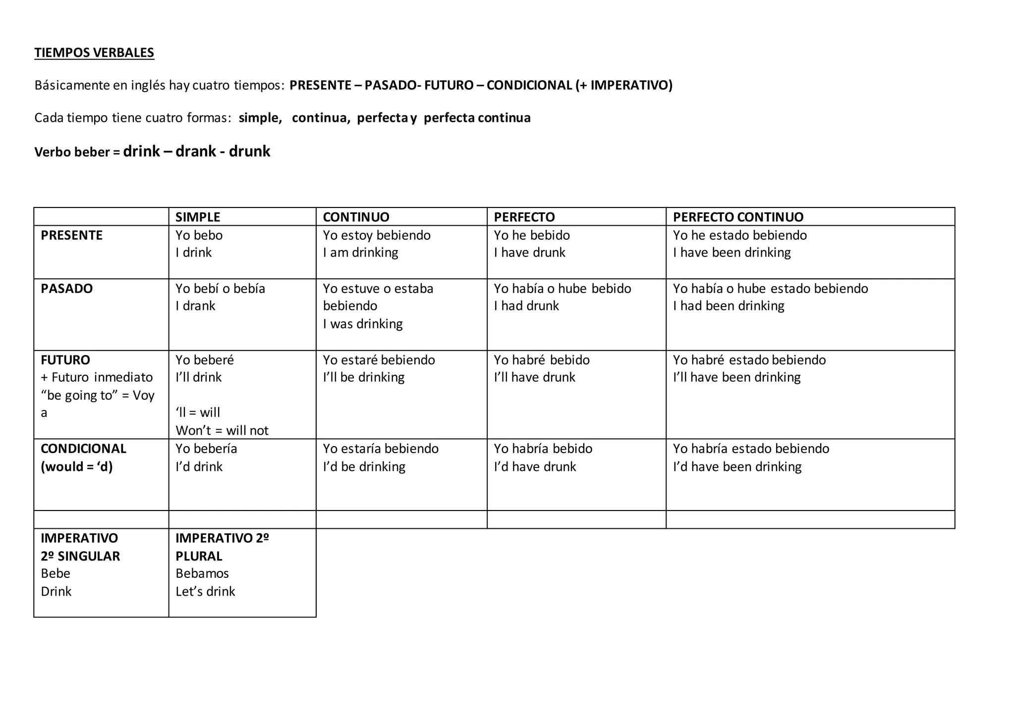 Verbos tipos, formas, tiempos, uso | DOCX