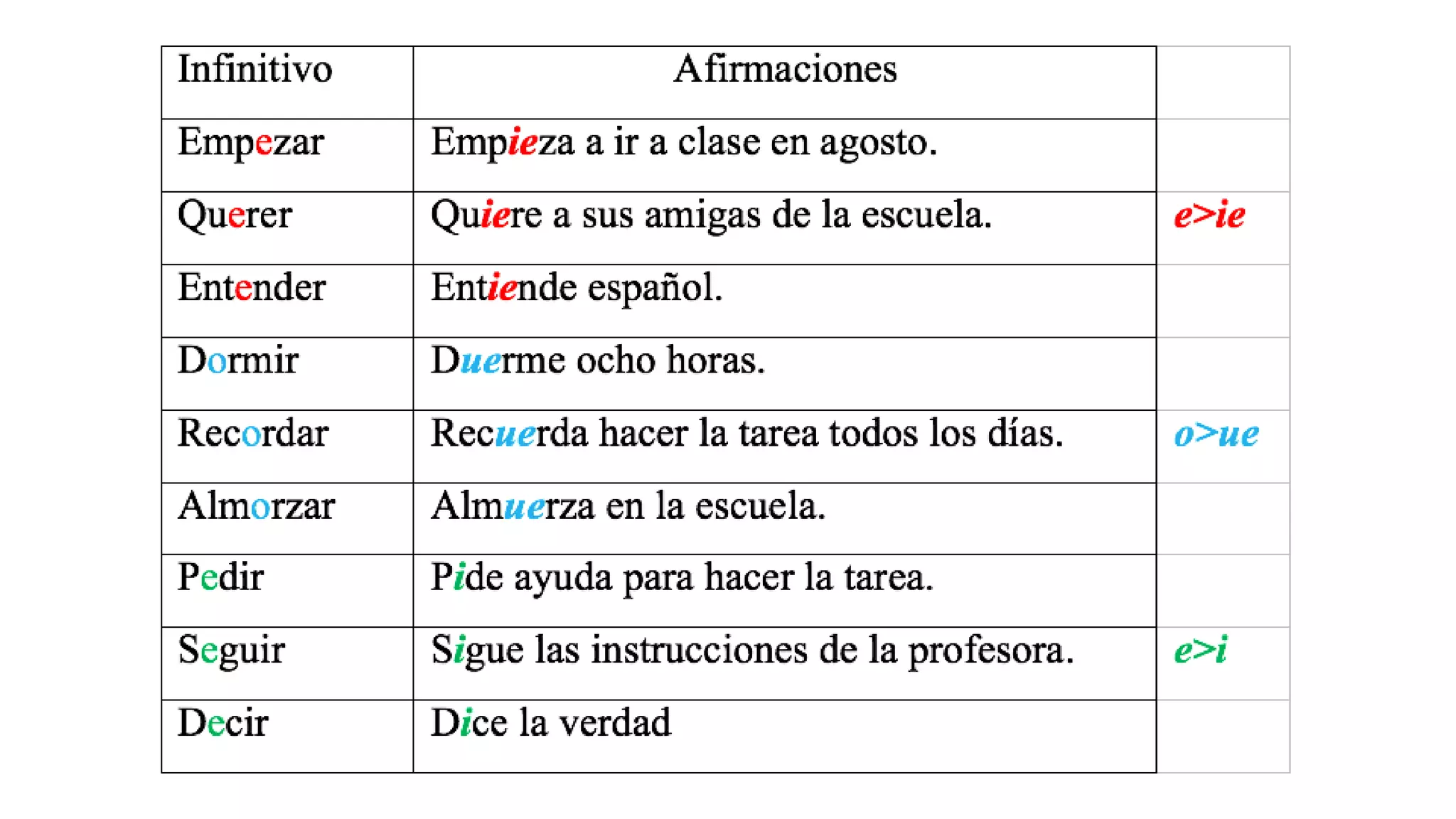 Verbos con cambio de radical en el presente | PPT
