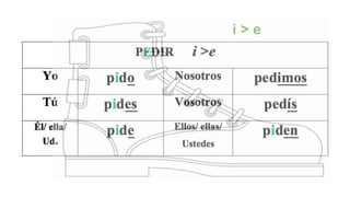 Verbos con cambio de radical en el presente | PPT