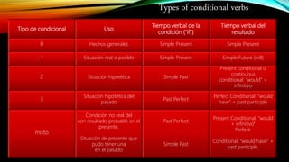 Verbos condicionales | PPTX