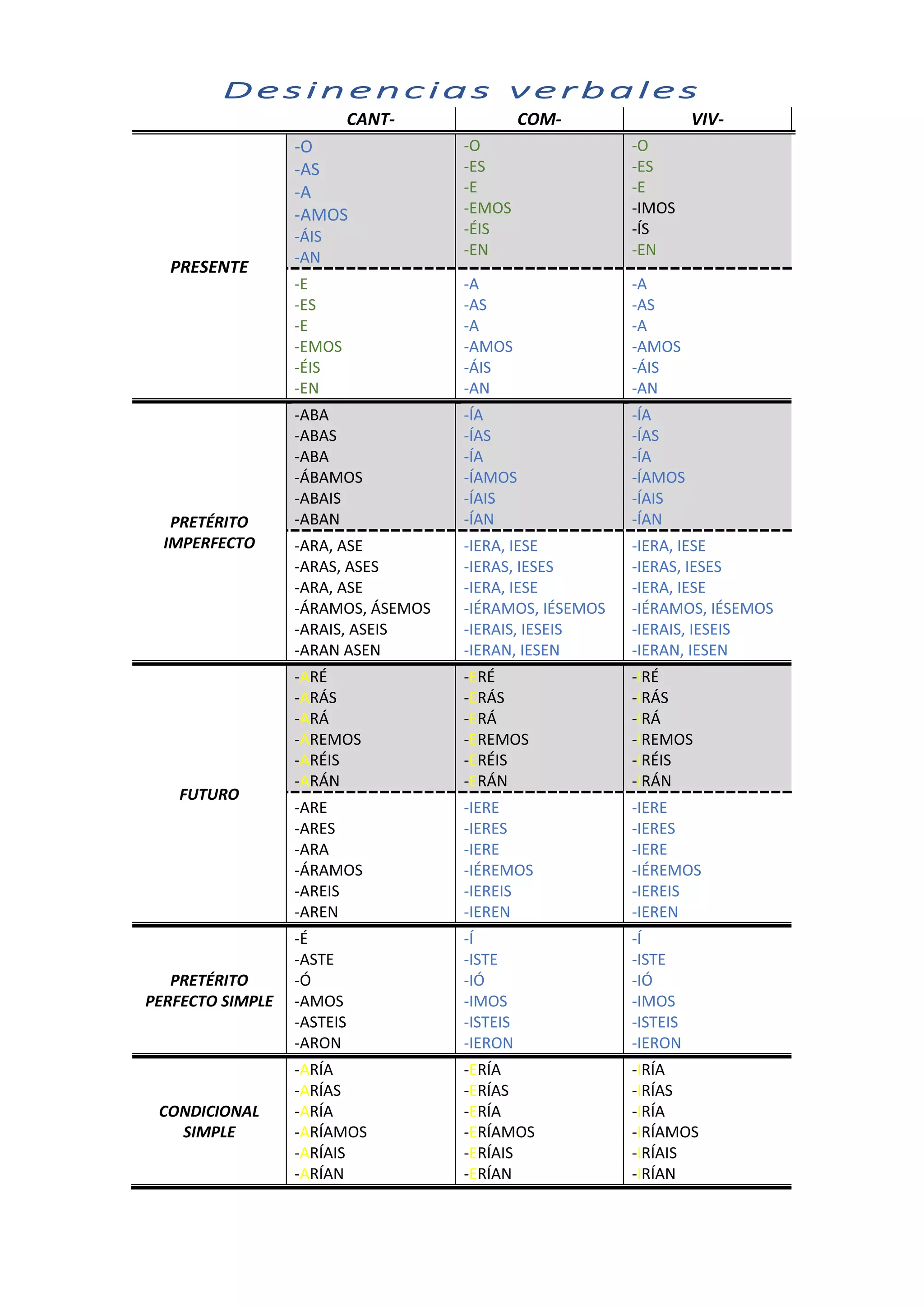 Verbos desinencias | PDF | Education