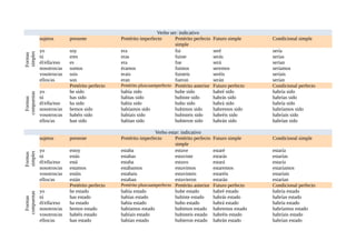 verbo ser y estar, indicativo.pdf. Aprendizaje español | PDF