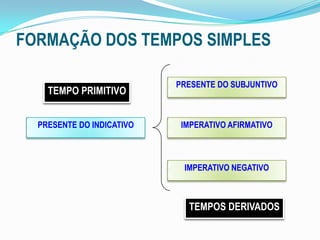 Verbos formacao dos tempos verbais | PPSX