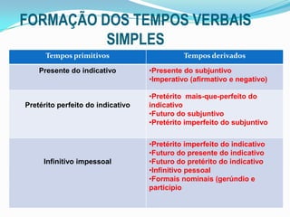 Verbos formacao dos tempos verbais | PPSX