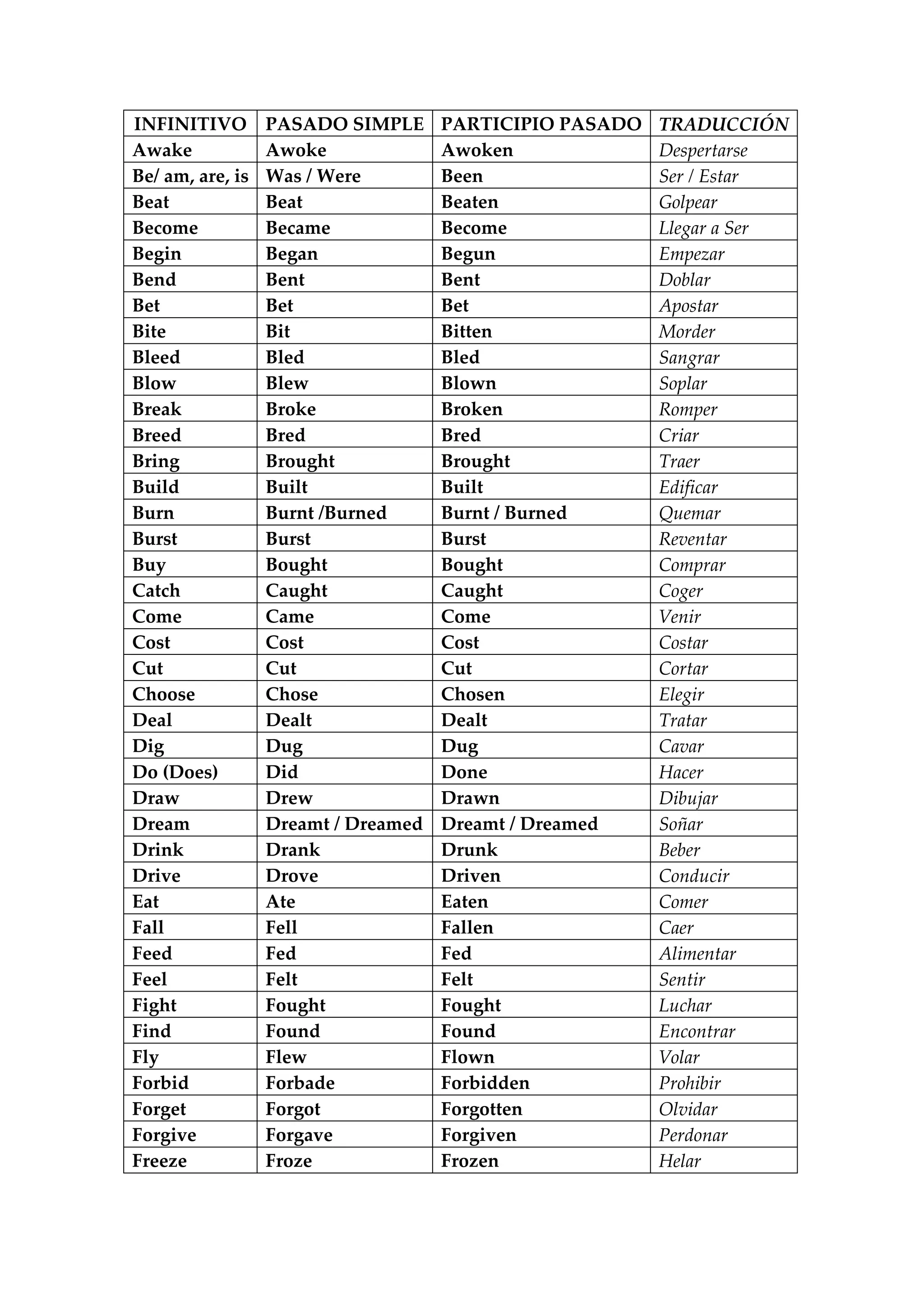 Verbos irregulares en inglés | PDF
