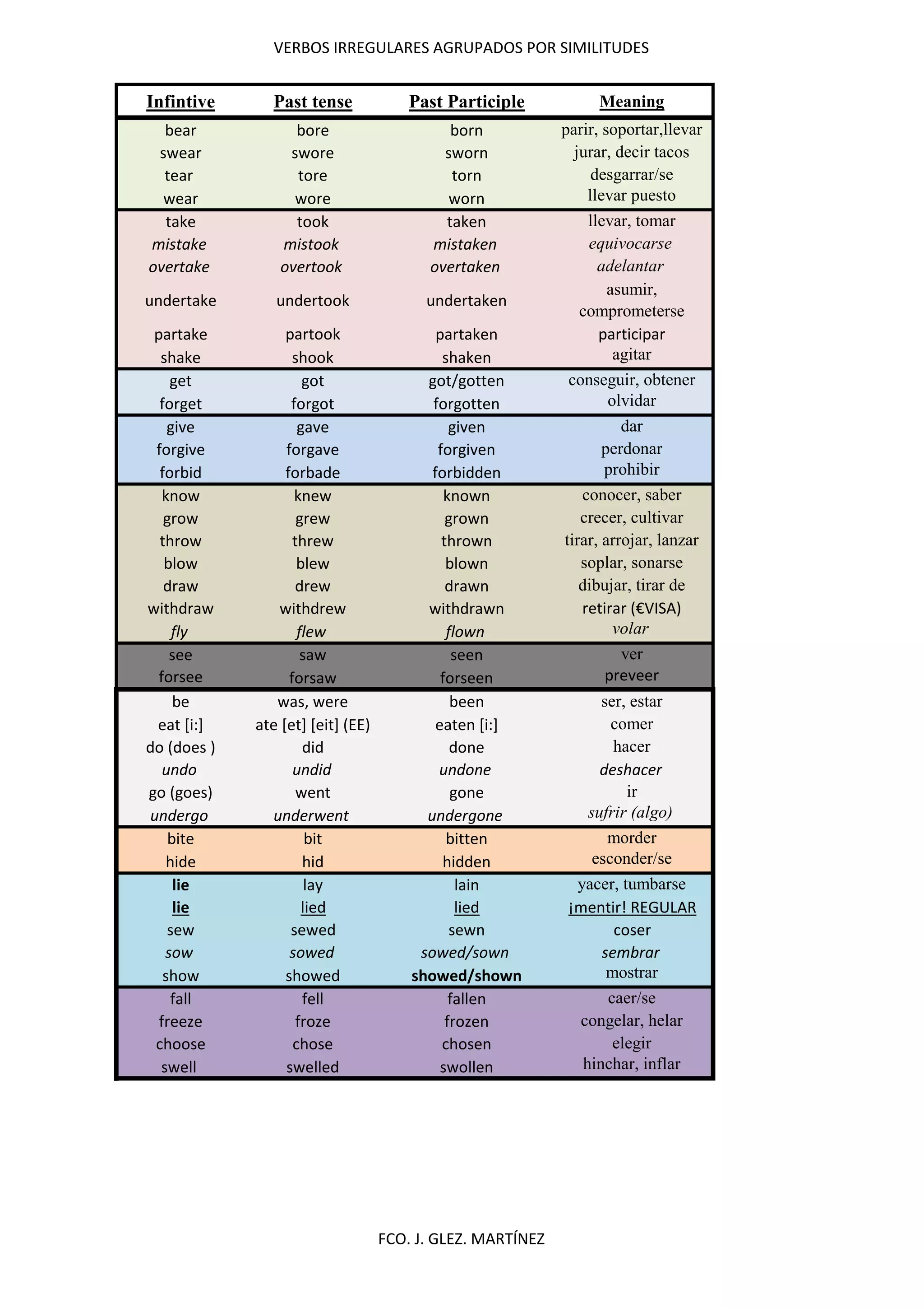 Verbos irregulares ordenados v5 | PDF