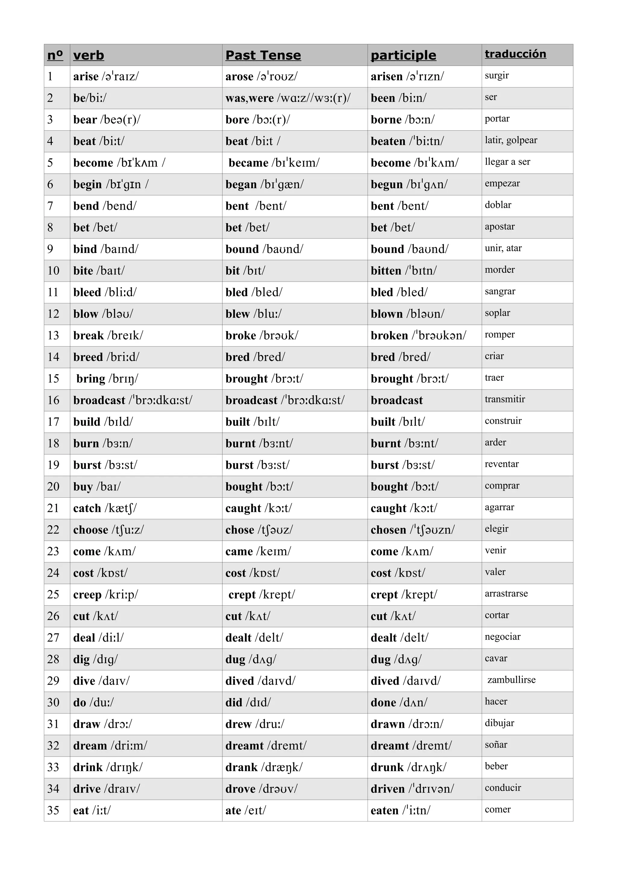 Verbosirregularestablaingles | PDF