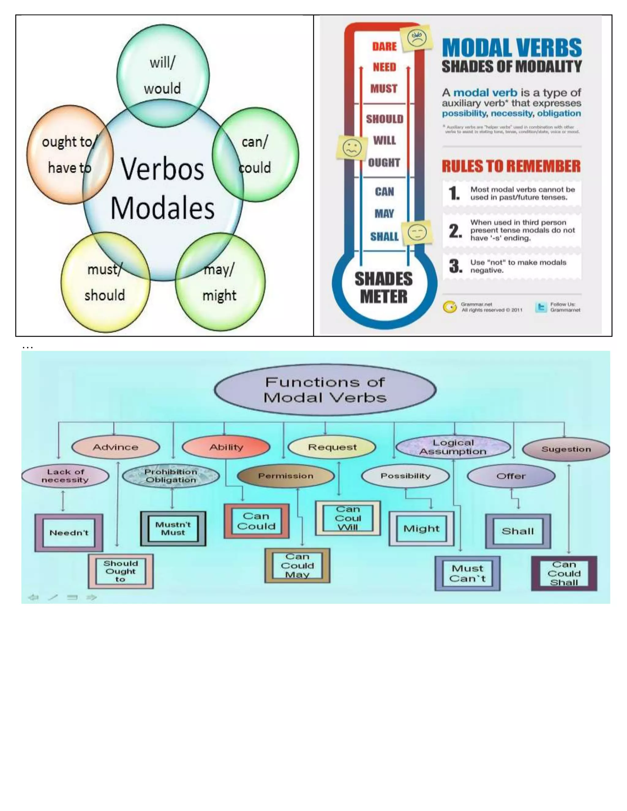 Verbos modales o modal verbs | DOCX