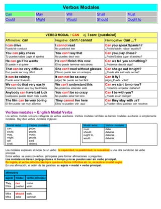 Verbos modales o modal verbs | DOCX