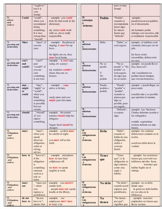 Verbos modales o modal verbs | DOCX