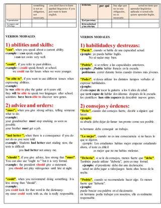 Verbos modales o modal verbs | DOCX