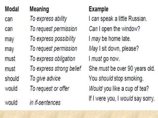 Modal Verbs, English B2 | PPT