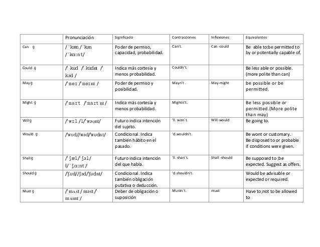 Tabla De Los Verbos Modales En Ingls