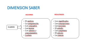 Verbos para desarrollar las dimensiones de ser, | PPTX