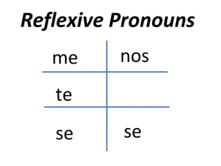 Verbos reflexivos: Conjugating Reflexive Verbs in Spanish | PPT