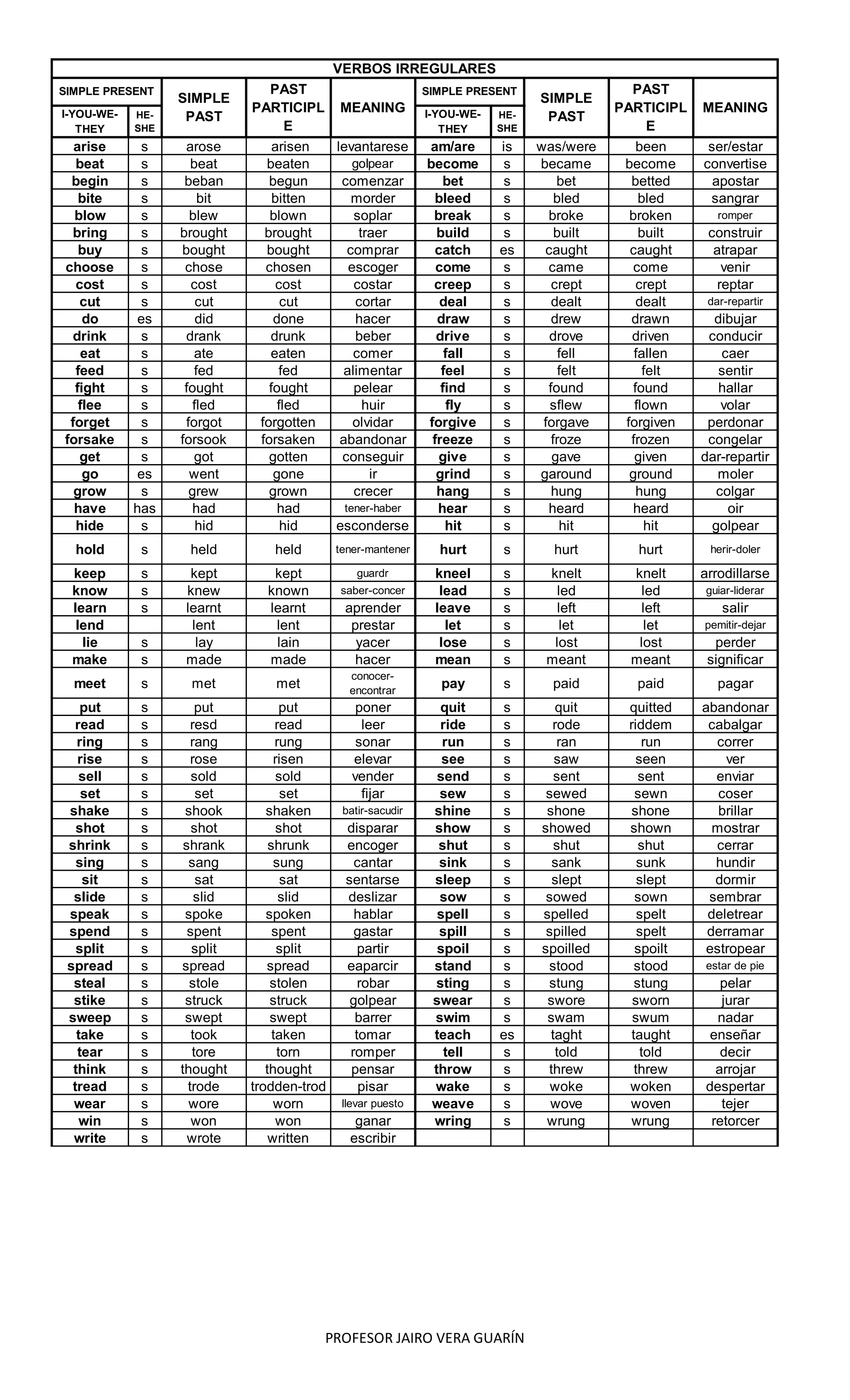 Verbos regulares e irregulares en ingles | PDF