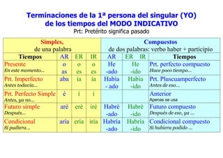 Verbos termina | PPT