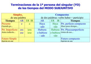 Verbos termina | PPT