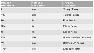 Verbo to be_explicacion | PPT