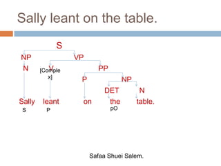 Verb phrase by safaa salem | PPTX
