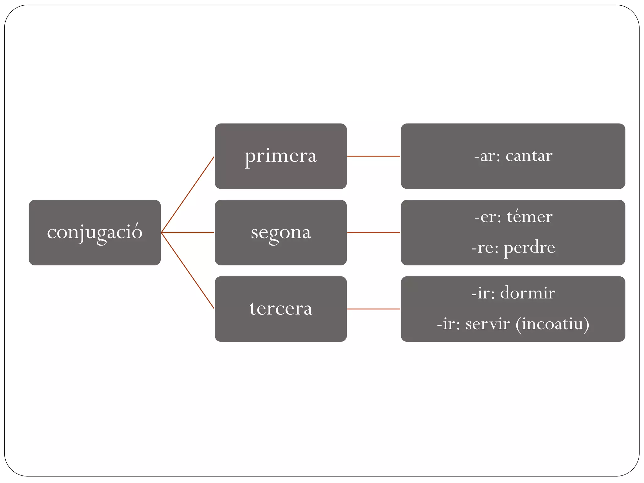 Verb regular | PDF