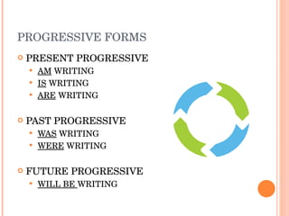 Parts of Speech - Verbs | PPT