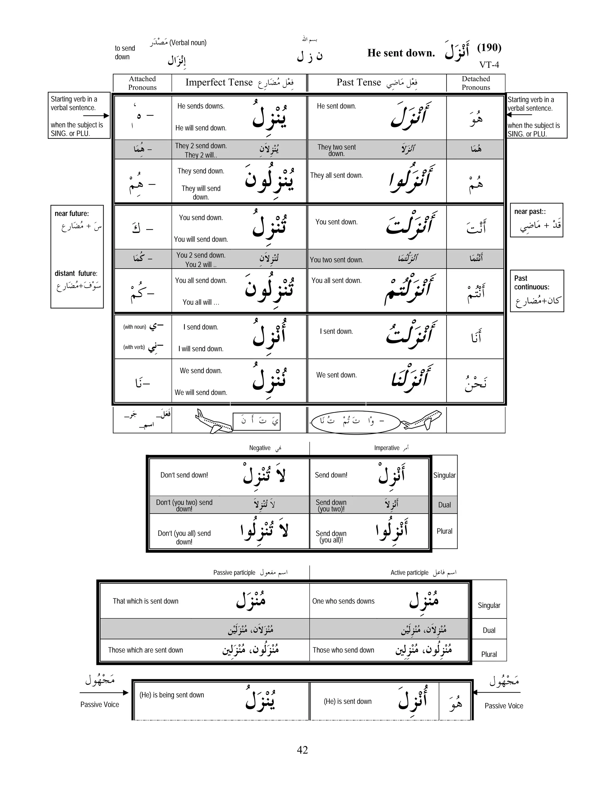 Verbs e42 | PDF