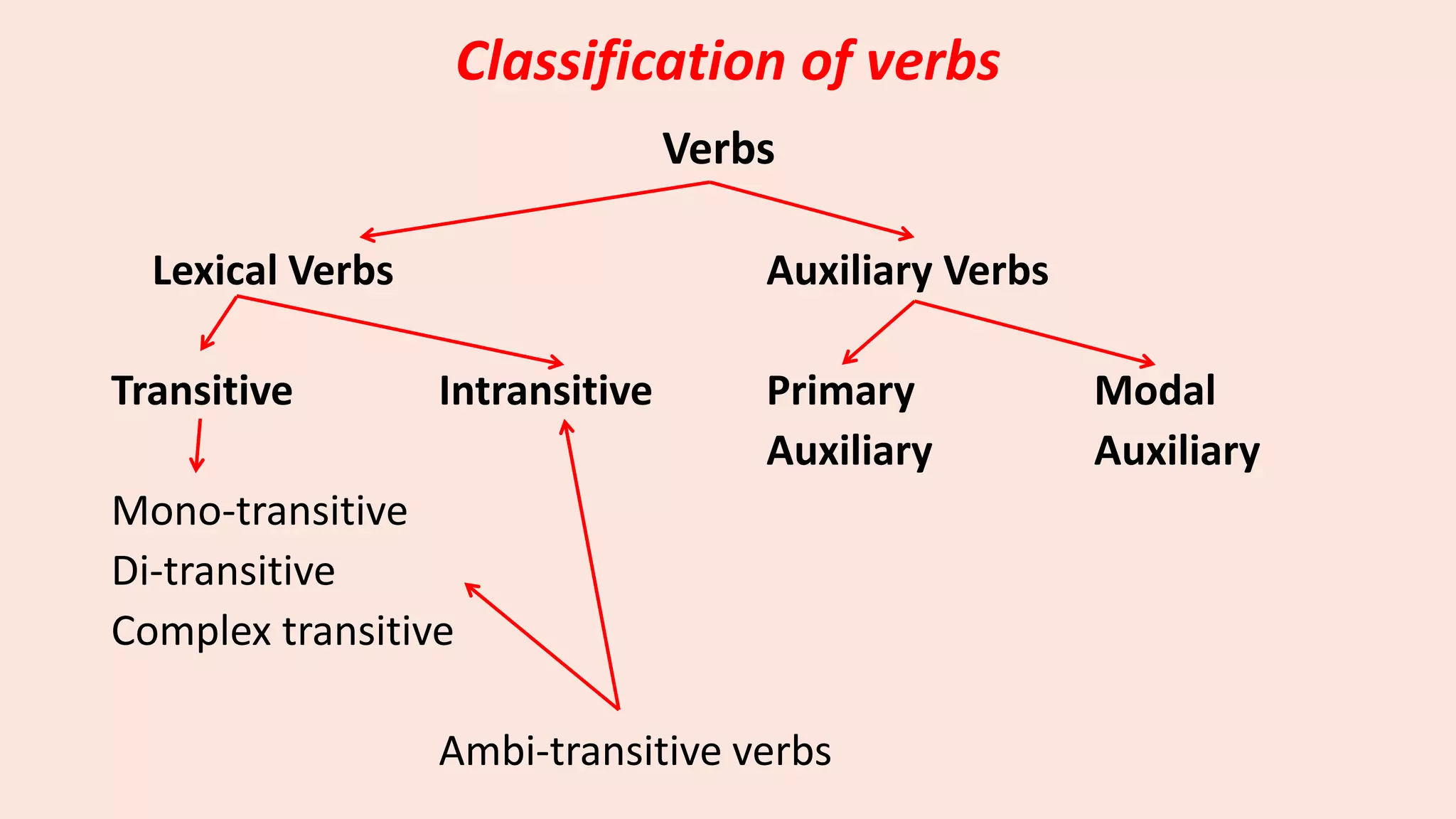 Verbs.pptx