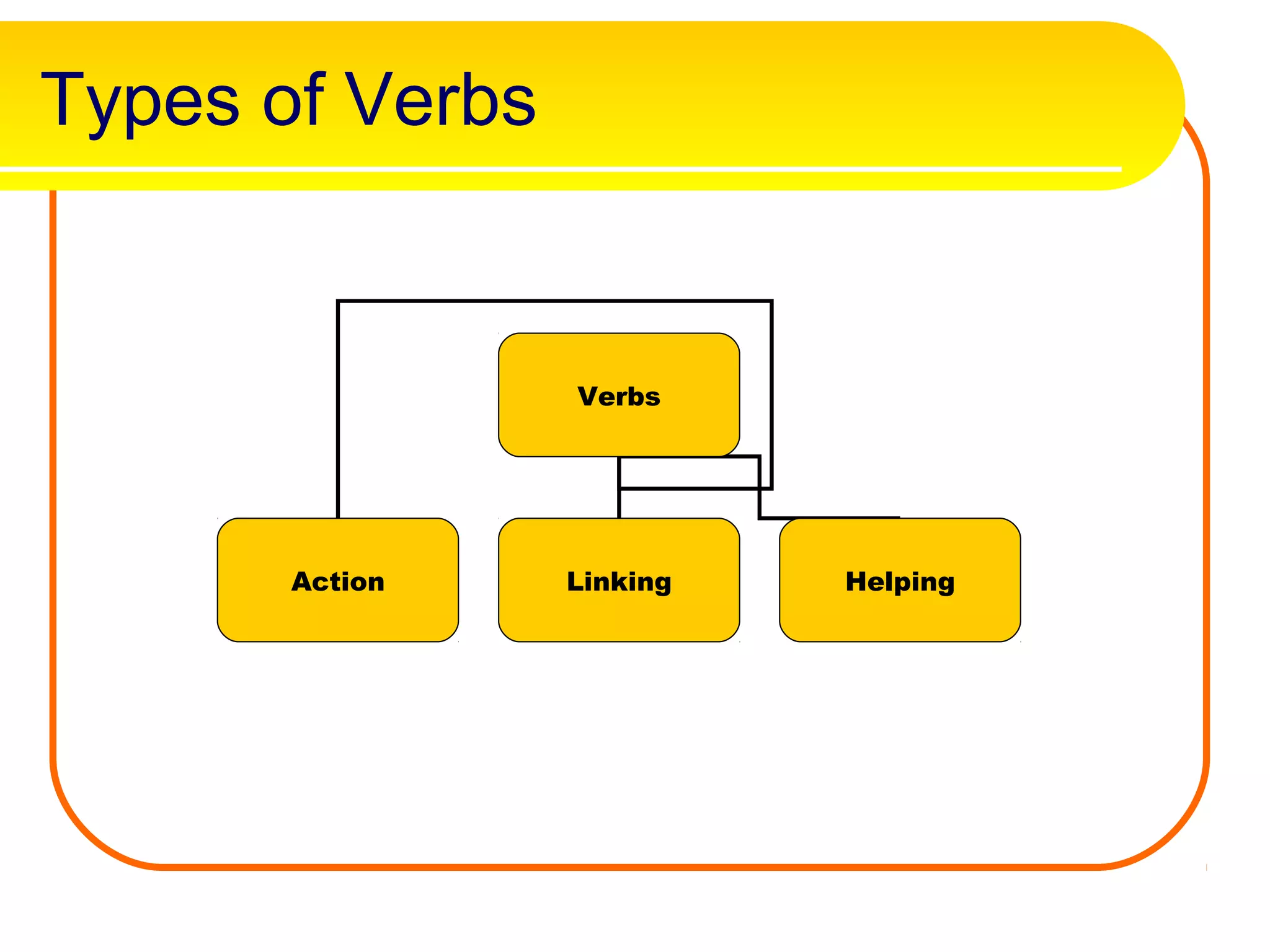 Types of Verbs | PPT