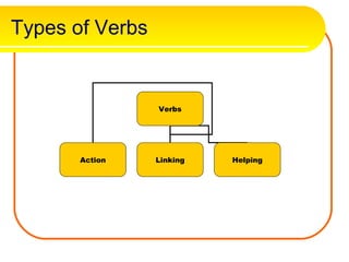 Types of Verbs | PPT