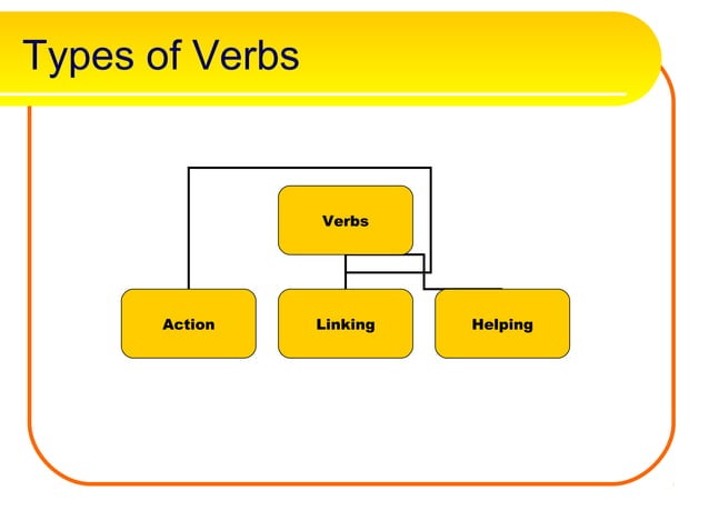 Types of Verbs | PPT