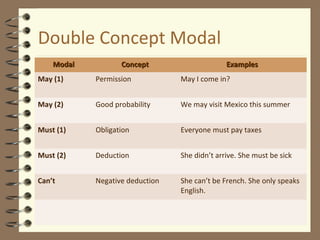 Modal verbs | PPT