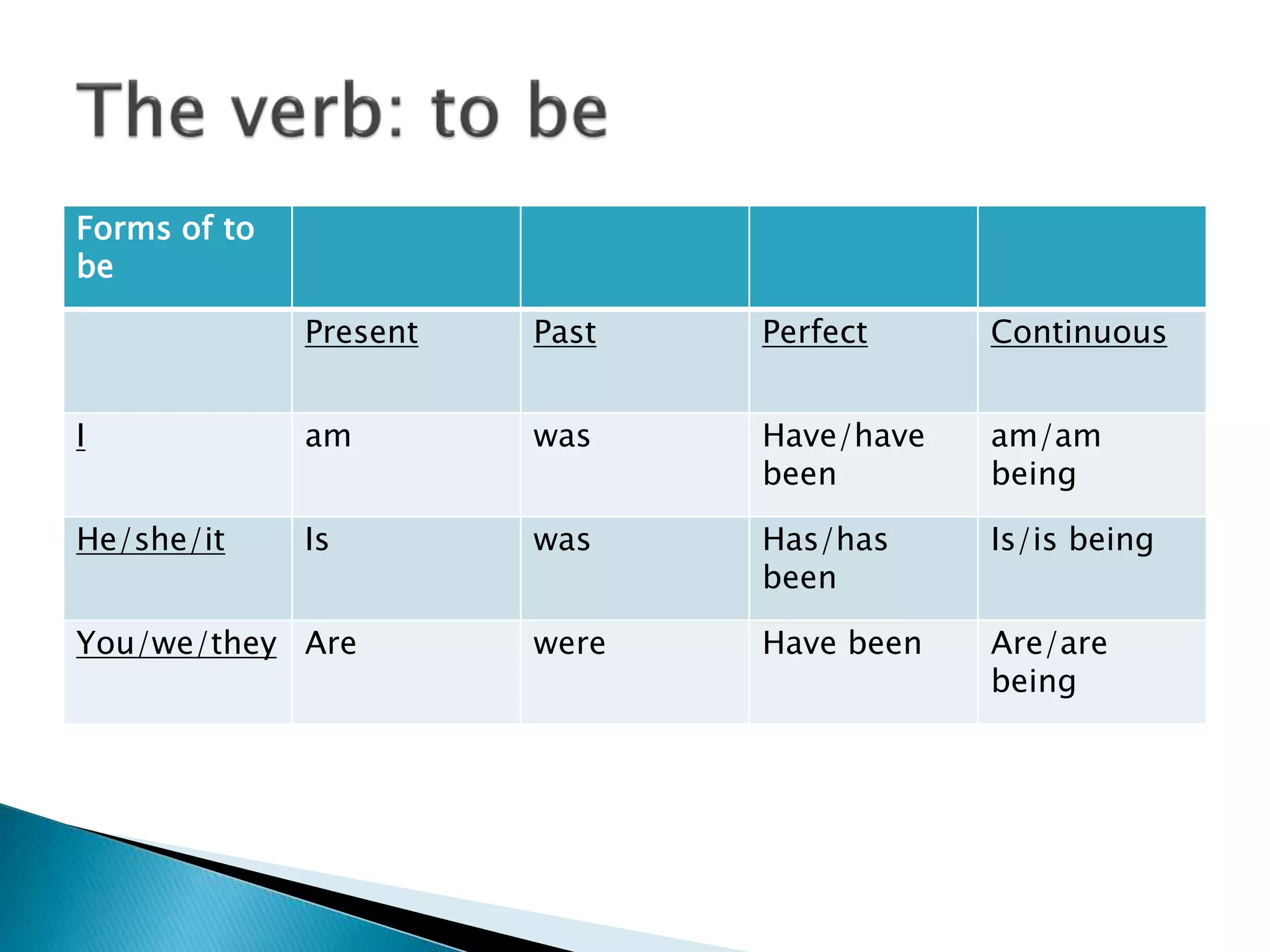 (Parts of Speech 3) Verbs | PPT