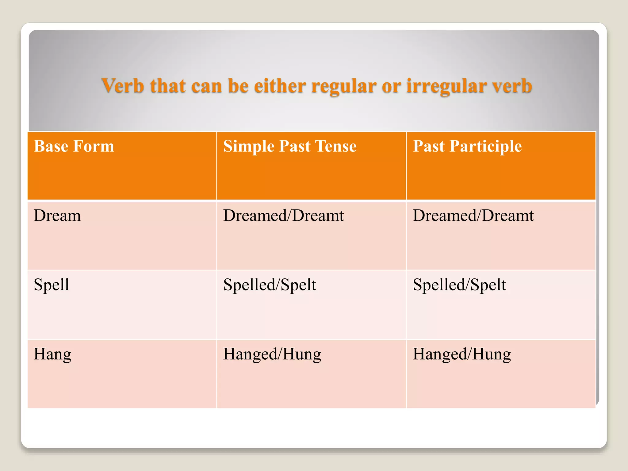 Verbs: Regular Irregular & Transitive Intransitive | PPTX