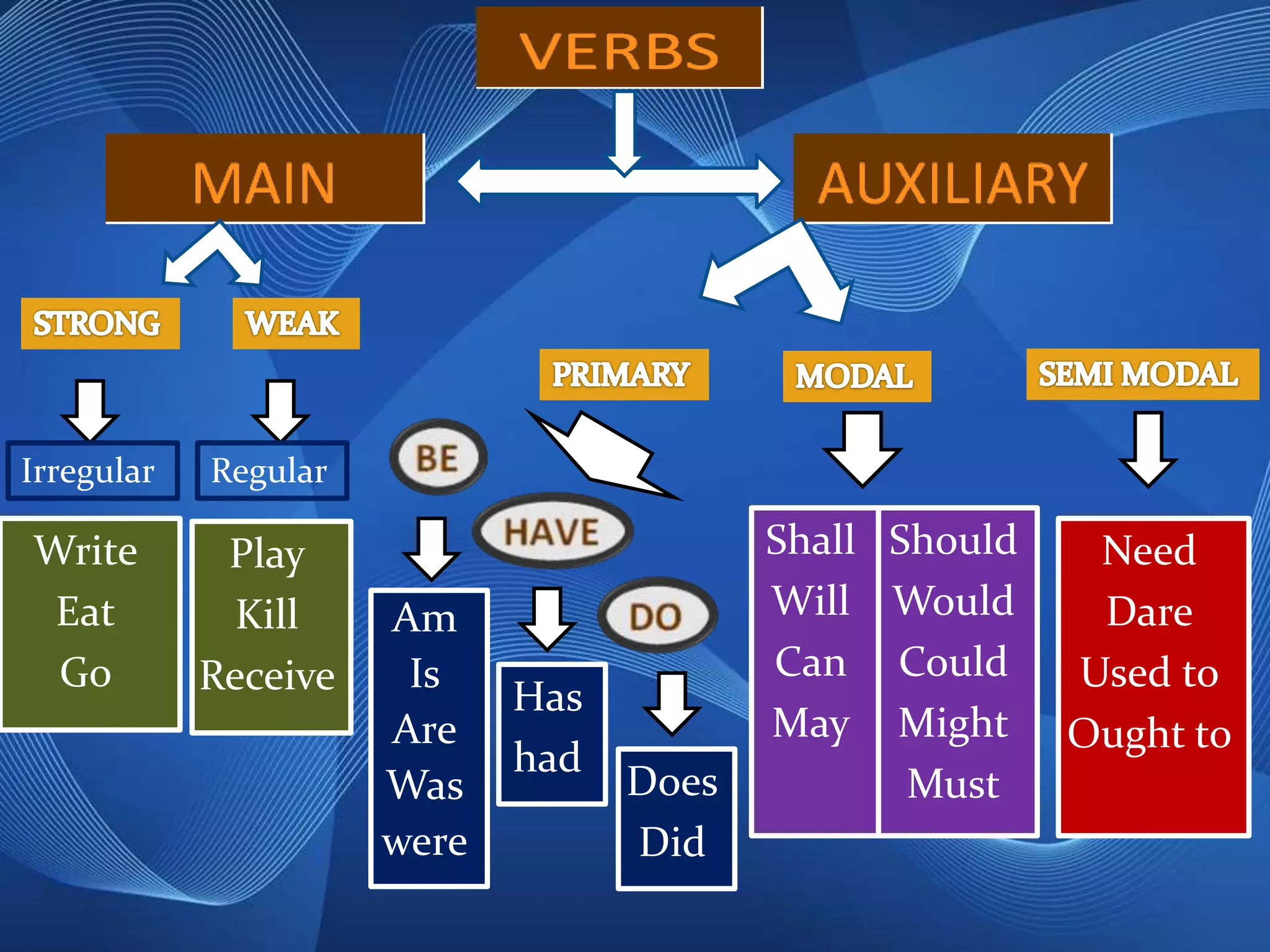 Verbs summary by BALAKRISHNA SCHOOL | PPTX