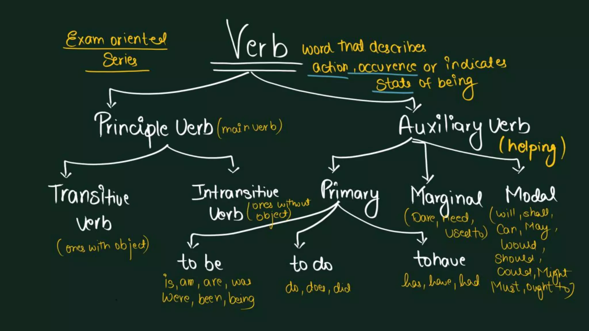 verbs and rules with examples.pdf
